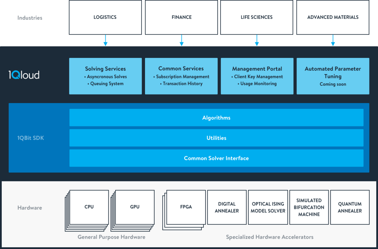 1Qloud Optimization Platform | 1QBit