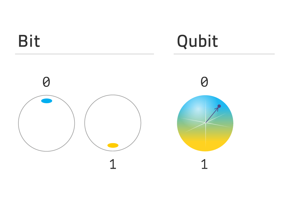 Qubit
